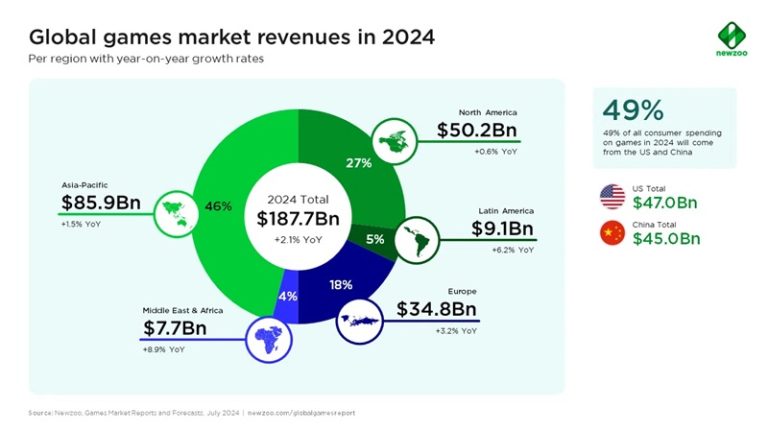 Global games market will generate USD 187.7 billion in 2024 » Gaming ...