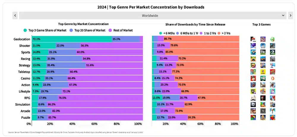 Global mobile gaming market maintains its growing numbers » Gaming And ...